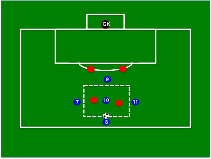 4v2 Rondo to 3v2 Counter to Goal: “Attacking Rondo” – Coach DiBernardo