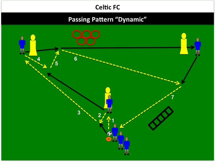 Celtic FC Passing Exercise: From New Book “Dynamic Passing Patterns for ...