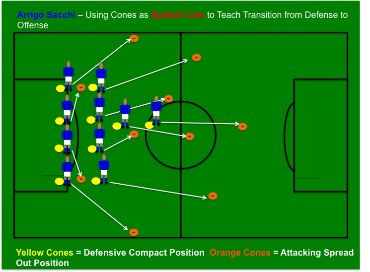 Teaching Defensive Shape and Attacking Shape Using Spatial Markers ...