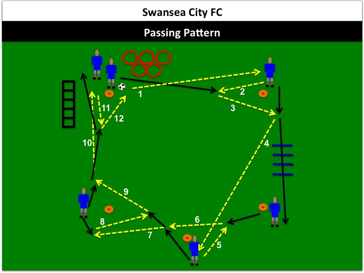 Dynamic Passing Patterns: Swansea City – Coach DiBernardo