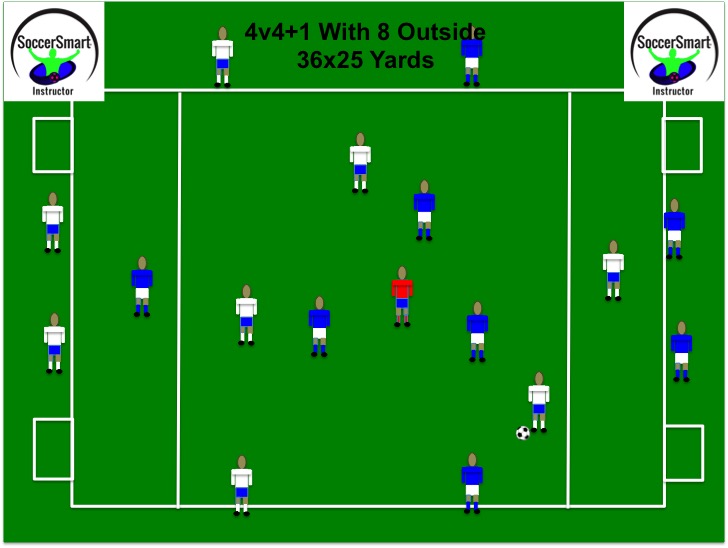 4v4+1 + 8 outside: www.soccersmarttraining.com – Coach DiBernardo